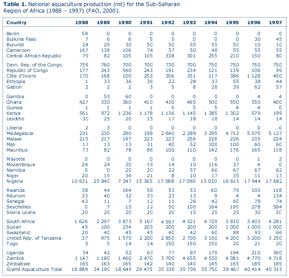 African Aquaculture: A Regional Summary with Emphasis on Sub-Saharan Africa